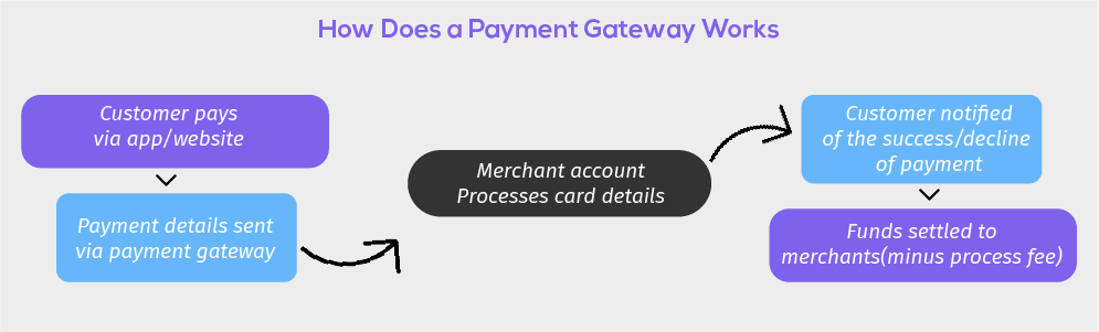 What is a Payment Gateway and How Does It Work?